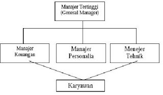 Model-Model Struktur Organisasi