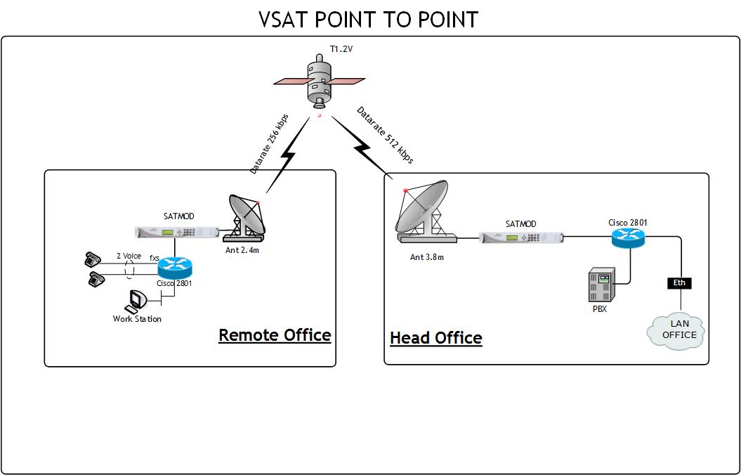 Konfigurasi Jaringan V-Sat | Belajar IT Dan SISKOMSAT