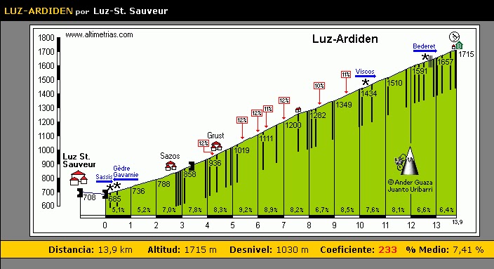 sr.ornitorrinco: Luz Ardiden 1715 m. y un poco de GRP