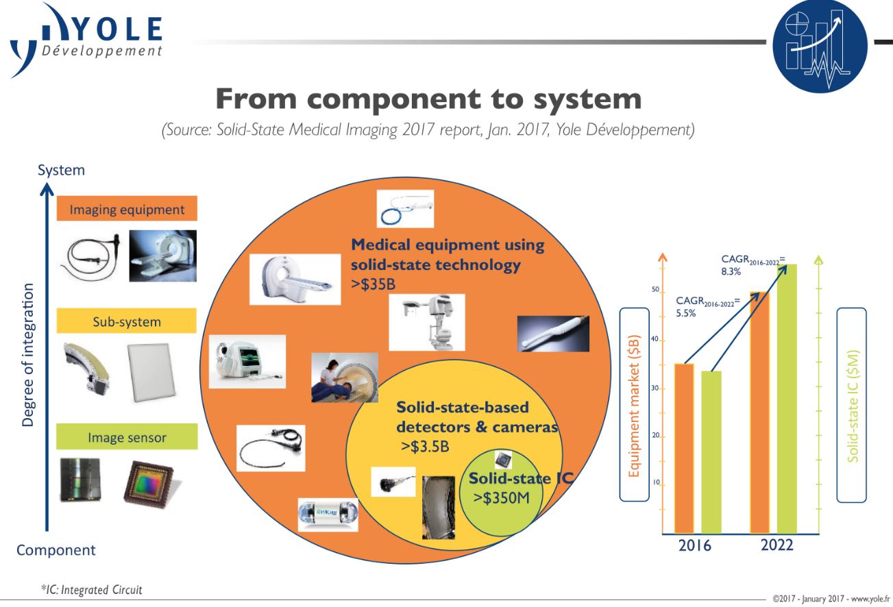 Image Sensors World: Yole on Medical Imaging Market