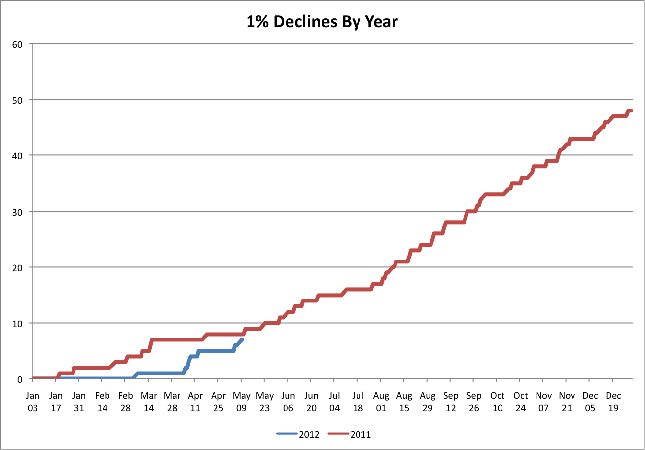 Avondale Asset Management: Number of 1% Decline Days on S&P