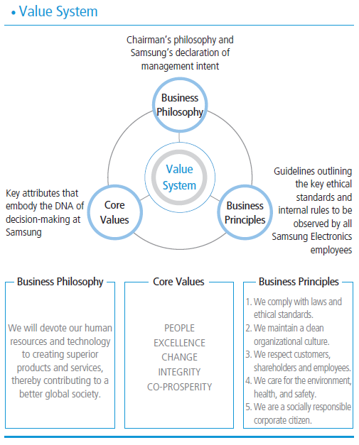Visible Business: Samsung Electronics: Value System (2010)