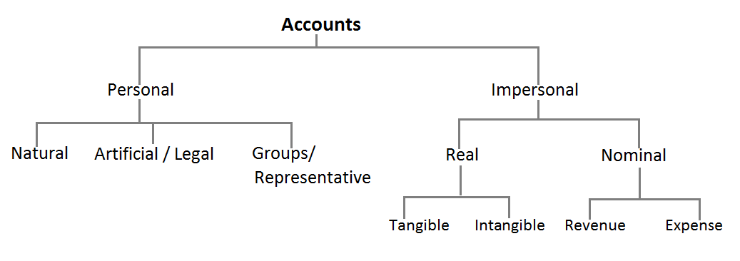 Manoj's Blog: Types of Accounts