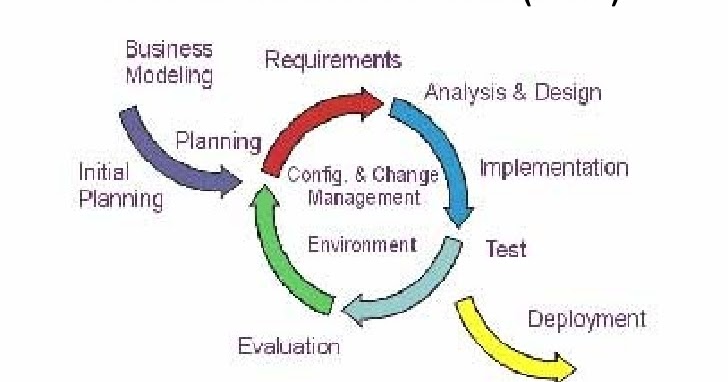 RUP (Rational Unified Process) - Dikri Wahyudi