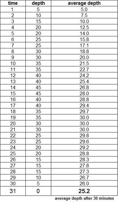 Scuba Diving Certification in Portland, Vancouver, and the PNW: Average ...