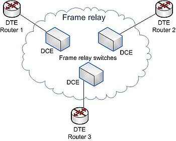 Data communication & Networking: Frame Relay