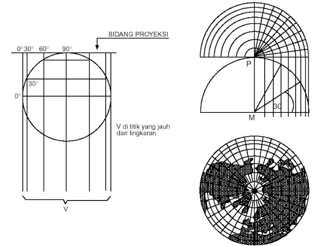 Proyeksi Peta dan Bidang/Variasi Berdasarkan Jenisnya