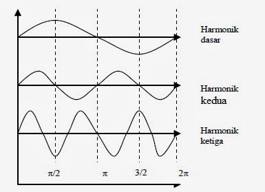 Inverter Lia: Pengertian Harmonisa Gelombang Listrik