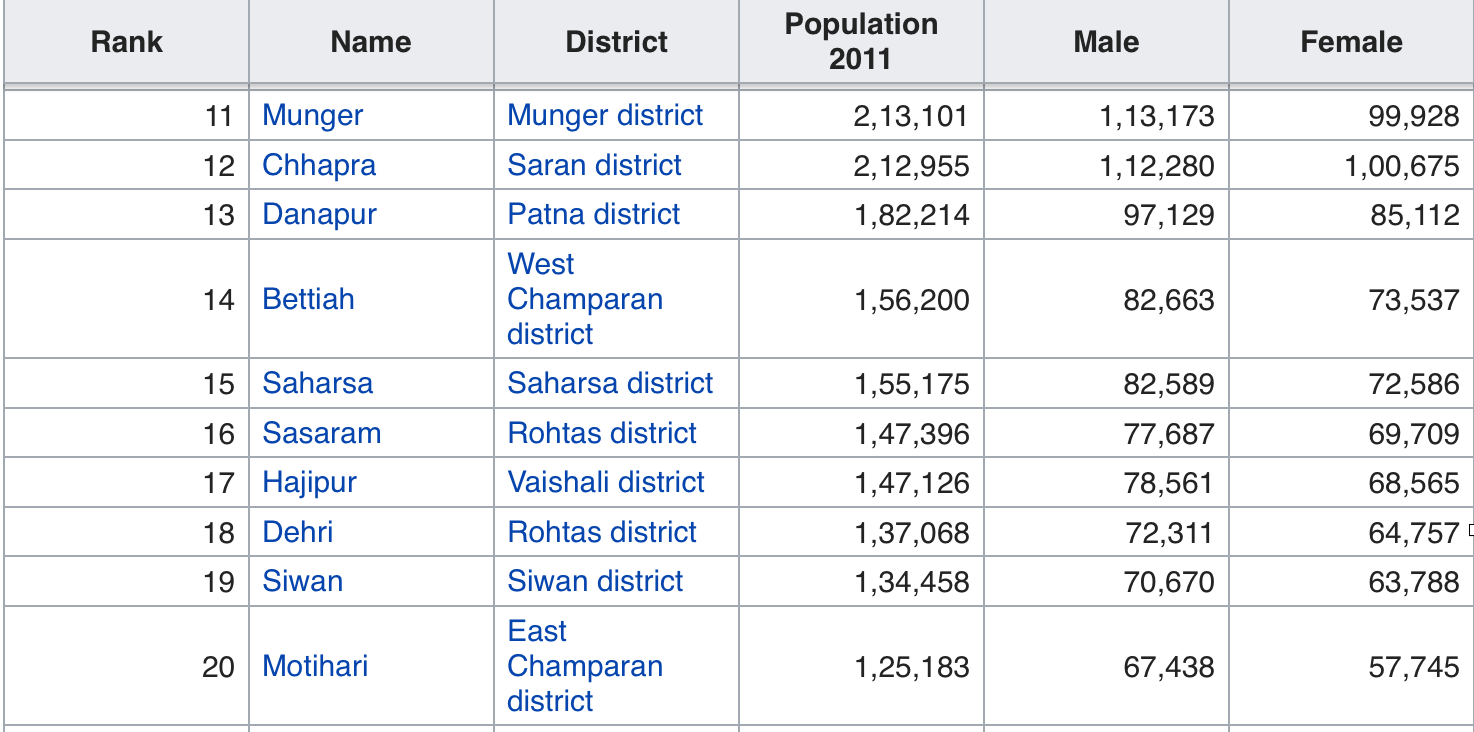 Explore Indialand: The Most Populated Cities In Bihar