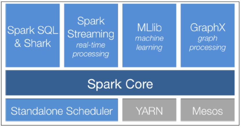Machine Learning Notepad: Apache Spark Introduction