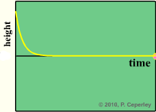 Resonances, waves and fields: Strong damping - critical damping