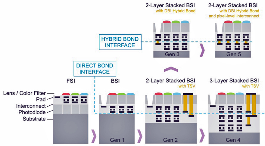 Image Sensors World: DBI Enables CIS Evolution