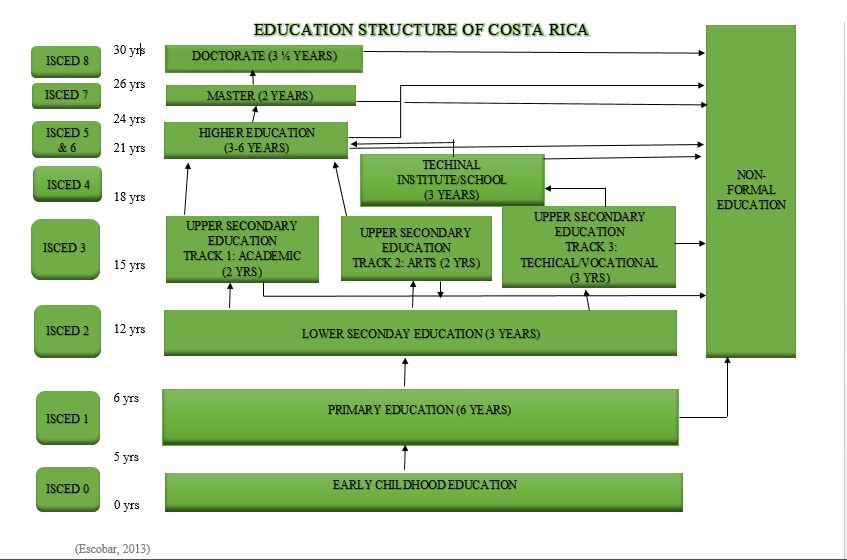 Costa Rica : Educational System