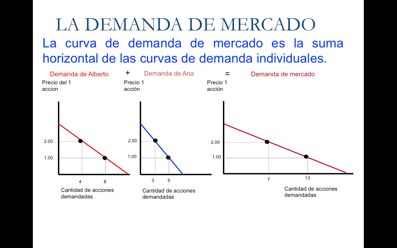 Oferta y Demanda. Funcionamiento de los mercados financieros - Asesor ...