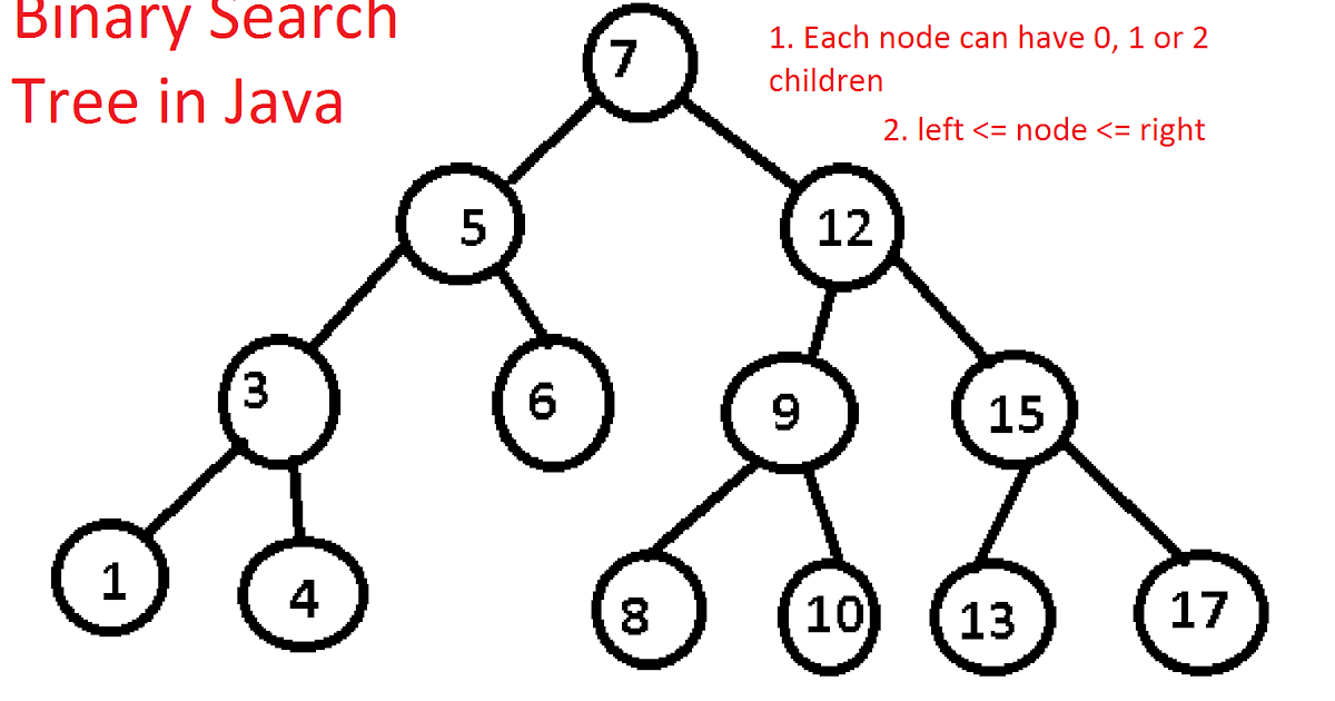 How To Implement Binary Search Tree In Java Example