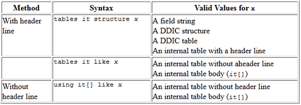 Sap Tech Passing Internal Tables As Parameters