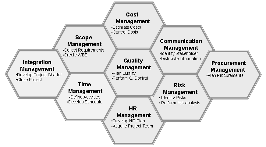 Information & Technology Management: Understanding Projects and Project ...