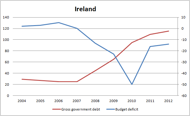Huge budget deficits are the result of bailouts