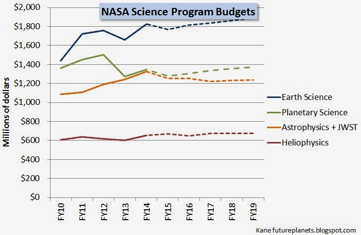 Future Planetary Exploration: 2015 Planetary Science Proposed Budget ...