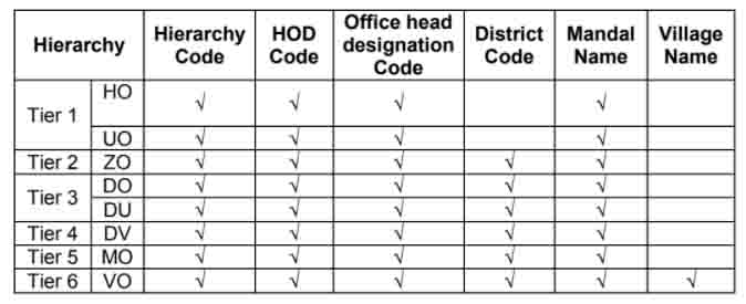 G.o.190, dtd.22-12-17 reg. Stadardization of office codes from state ...