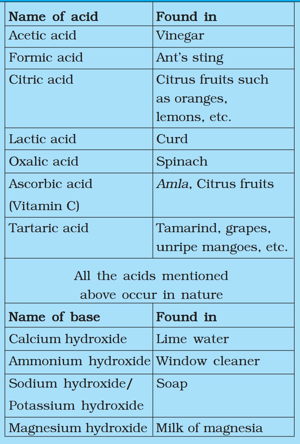 Complete Science Classes Class 7 Science Chapter 5 Acids Bases complete-science-classes-class-7-science-chapter-5-acids-bases