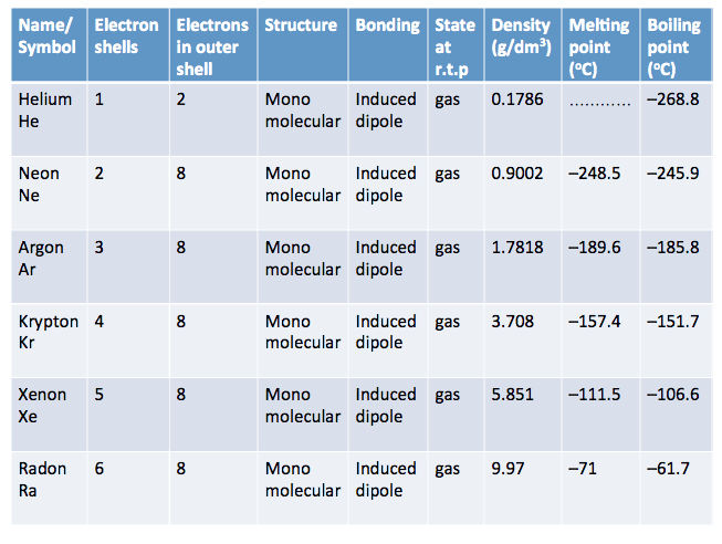 savvy-chemist: GCSE OCR Gateway C4:1a-b Noble gas properties