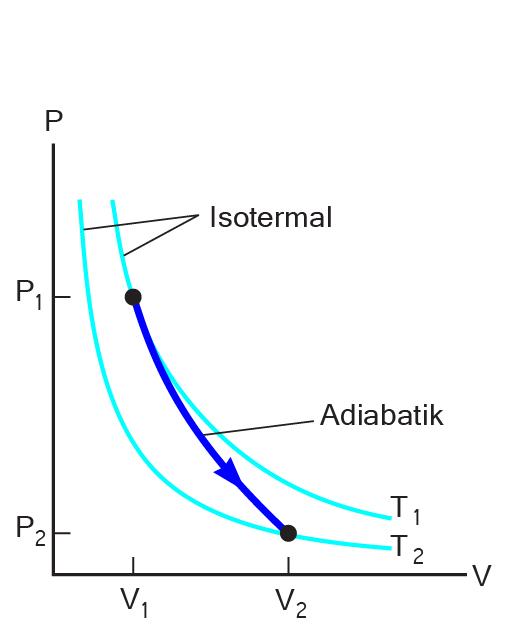 Hukum-hukum dan Proses pada Termodinamika | ezy blog