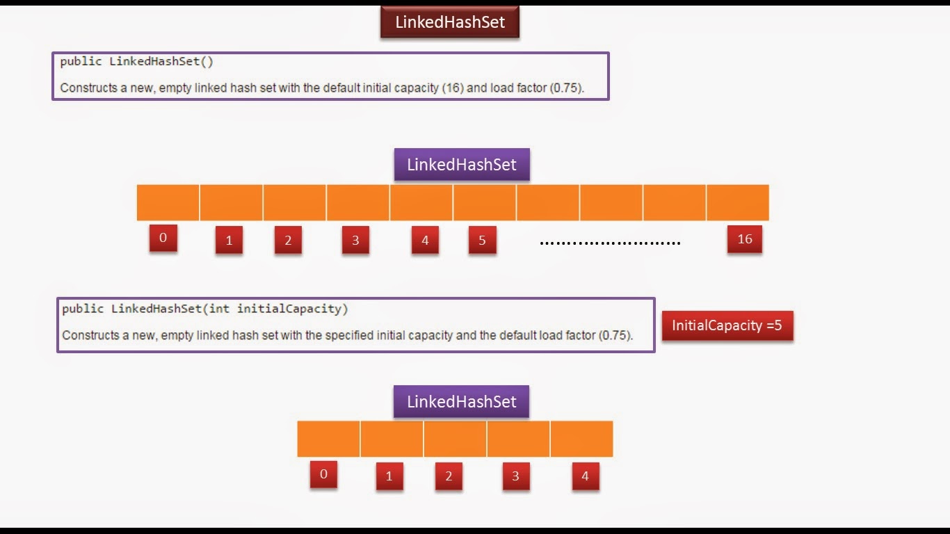Java Ee Java Collection Framework Linkedhashset Constructors Introduction