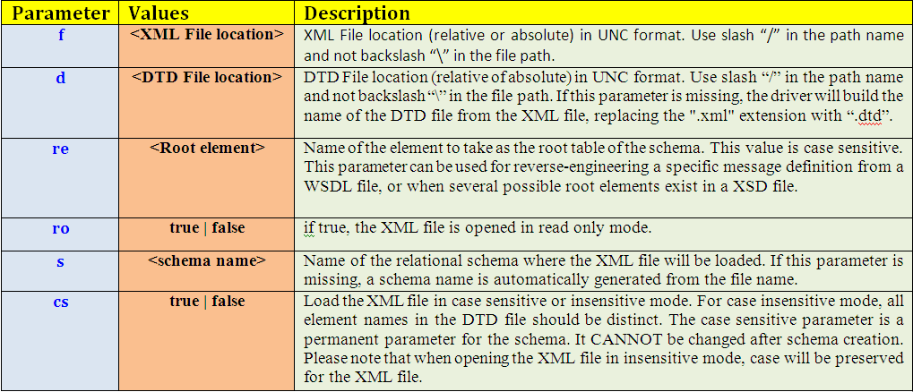 ODI Network: Creating an XML Data Server