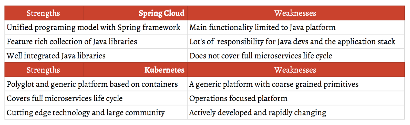Deploying Microservices: Spring Cloud vs. Kubernetes Deploying Microservices: Spring Cloud vs. Kubernetes