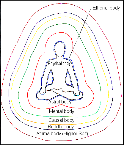 Mysteries of Life: Esoterics of the Seven Bodies