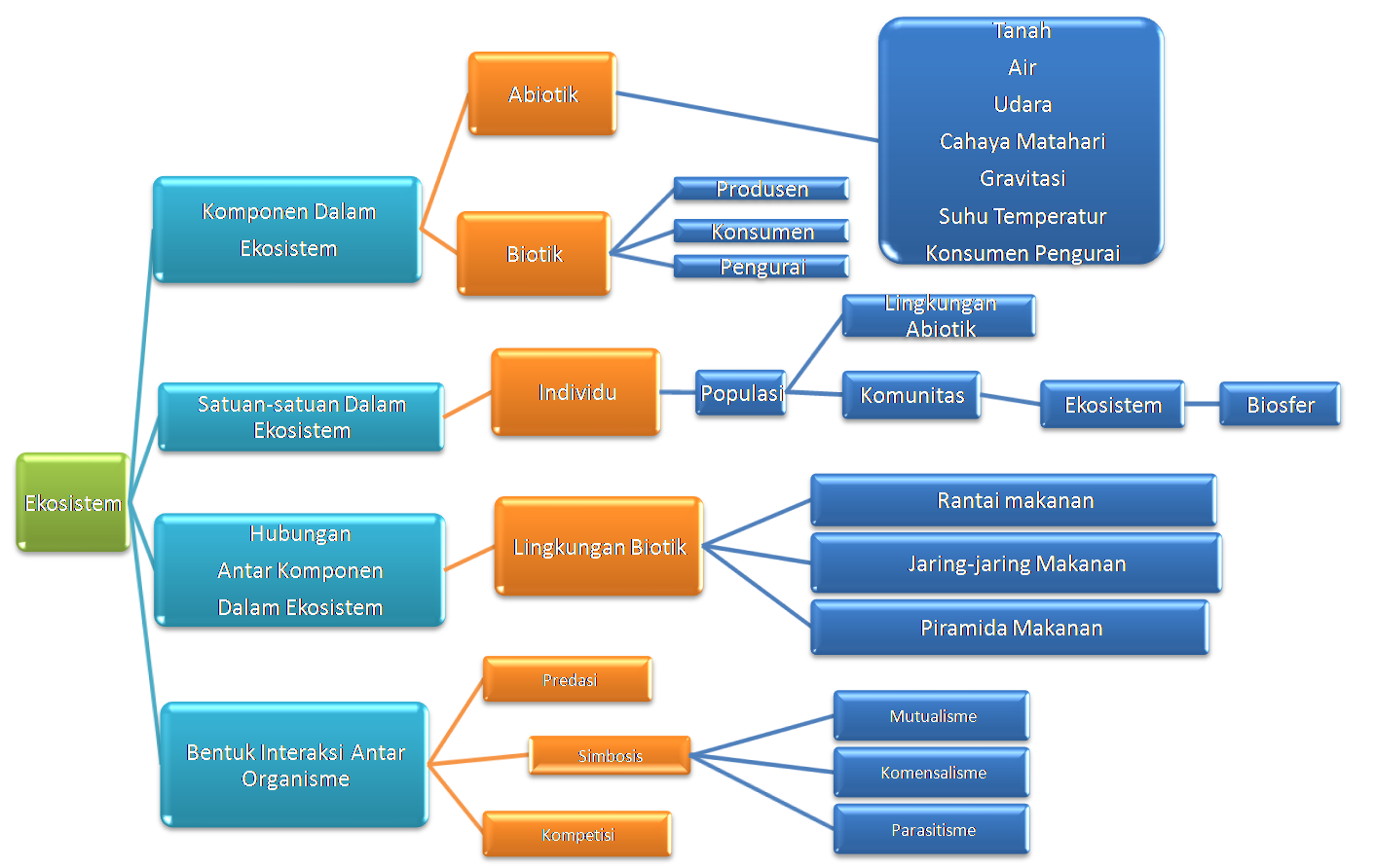 EKOSISTEM: Peta Konsep