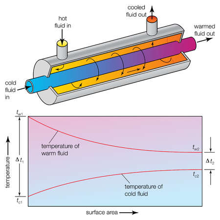 All About Engineering Works: lab report: heat exchanger
