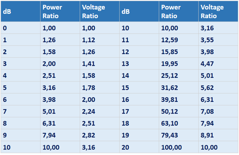 Erna's blog: dB , dBm, Optical Power