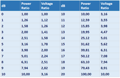 Erna's blog: dB , dBm, Optical Power
