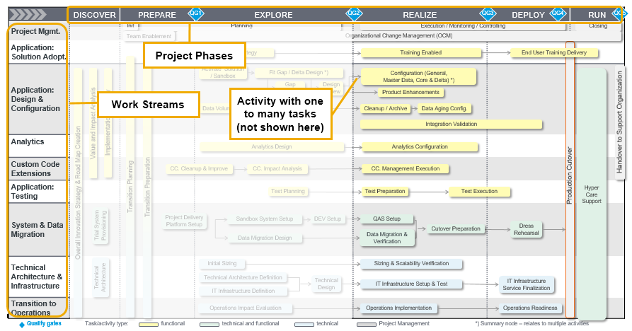 SAP S4 Tutorials: Moving to S/4 Hana : Activate methodology . - ERP ...