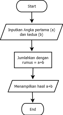 Contoh dan Macam-Macam Algoritma Beserta Flowchart
