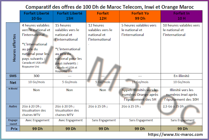 Comparatif des forfaits mobiles de 100 Dh chez Maroc Telecom (IAM ...