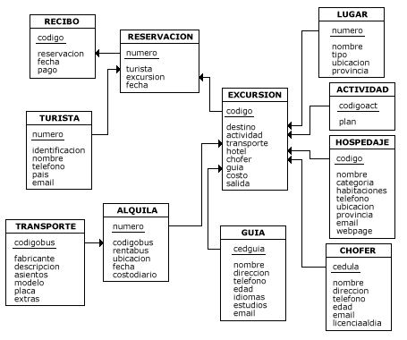 BASE DE DATOS APLICADO: Modelo Físico
