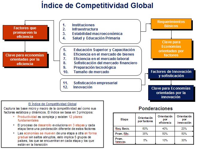 Indice de Competitividad Global