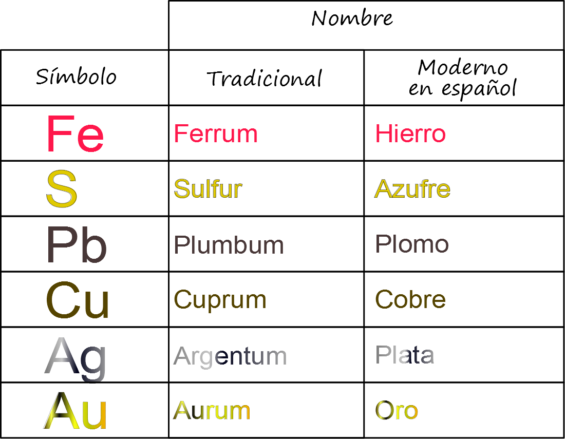 Ciencias de Joseleg: Nombres de elementos químicos que no concuerdan ...
