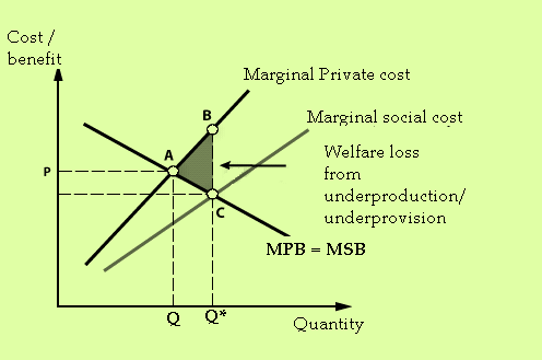 COMMERCE GURUKUL: GOVERNMENT INTERVENTION TO CORRECT MARKET FAILURE