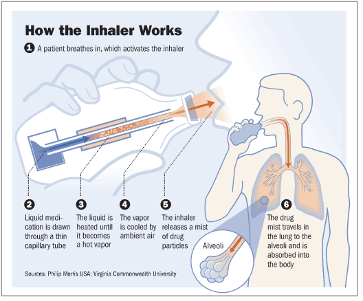 The use of inhalers in the treatment of respiratory problems