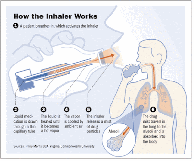 The use of inhalers in the treatment of respiratory problems