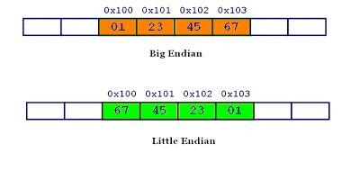 Reading and Writing Binary files in java - Converting Endianness ...