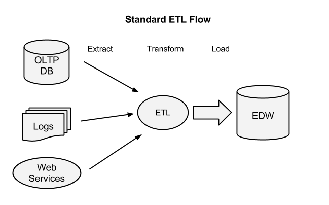 Hadoop the 'T' in ETL - DZone Big Data