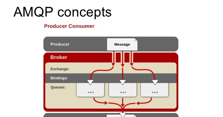 Mô hình Message Queue trong Microservice