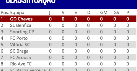 Classificação Chaves 1ª Liga 2016 / 2017 - Valentes Transmontanos