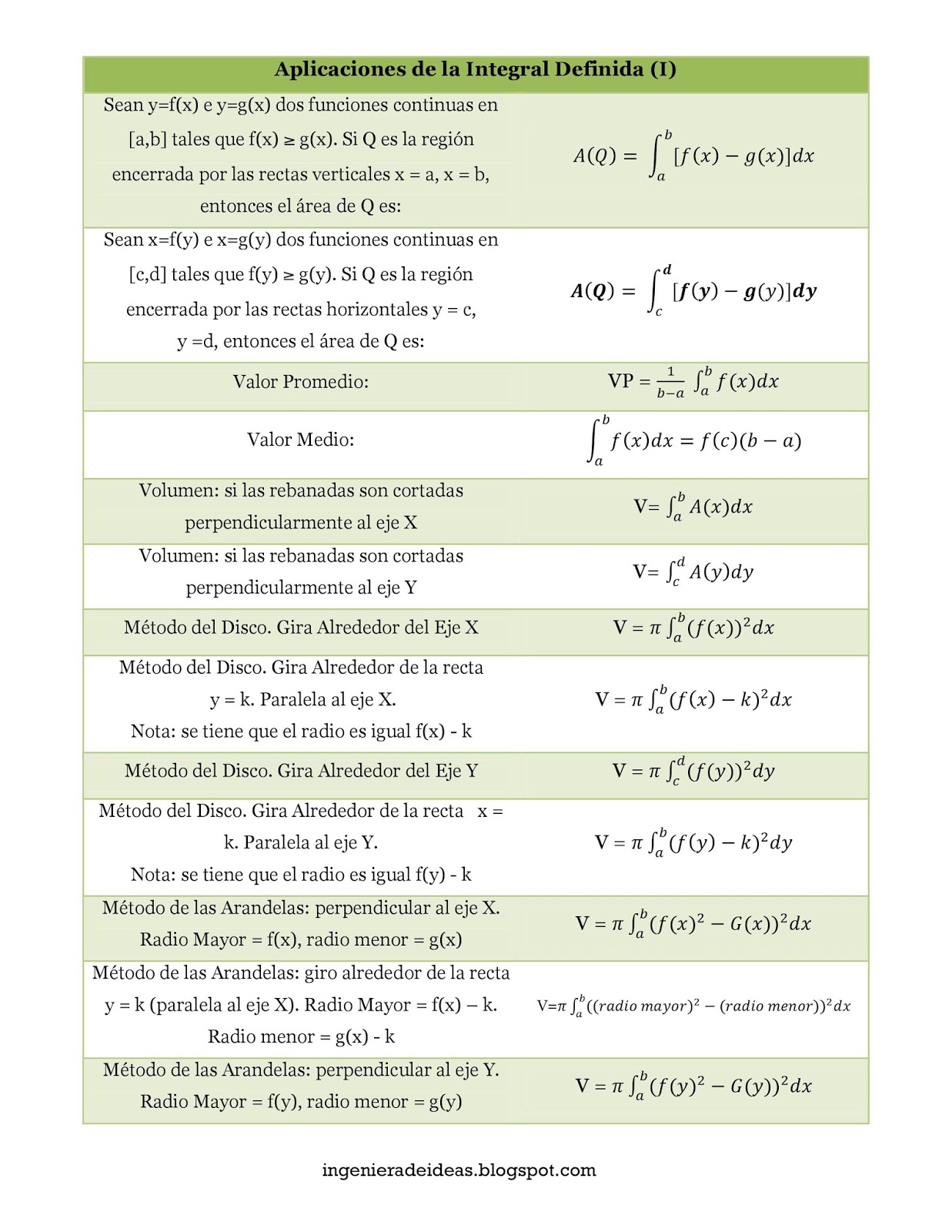 Fórmulas de Aplicaciones de la Integral Definida