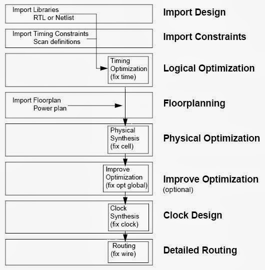 System Verilog - Semicon IC Design